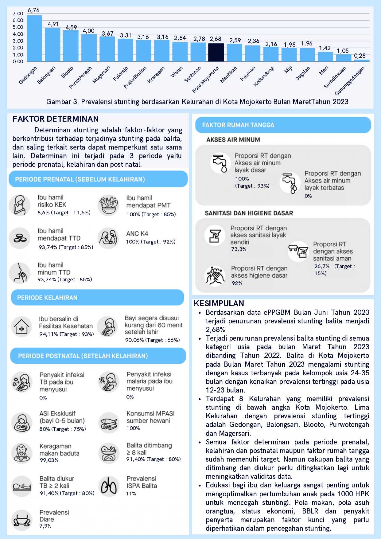 Gema Media | Tiga tahun terakhir balita stunting cenderung menurun Gema Media | Tiga tahun terakhir balita stunting cenderung menurun